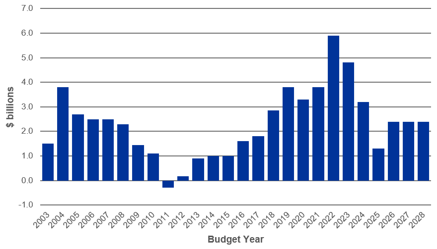 Budget Allowances - Budget 2025 - 22 May 2025